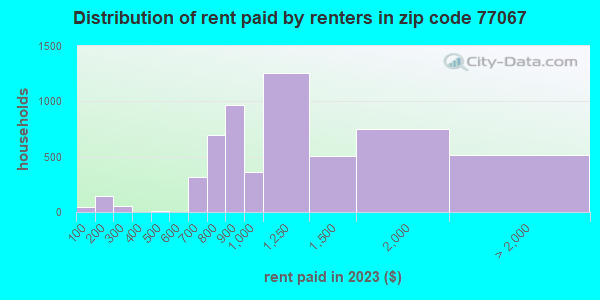 77067 Zip Code (Houston, Texas) Profile - homes, apartments, schools ...