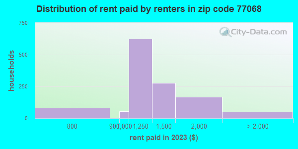 77068 Zip Code (Houston, Texas) Profile - homes, apartments, schools ...