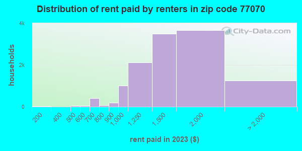 77070 Zip Code (Houston, Texas) Profile - homes, apartments, schools ...