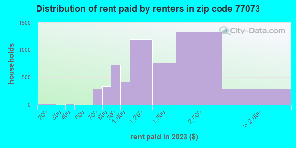 77073 Zip Code (Houston, Texas) Profile - homes, apartments, schools ...