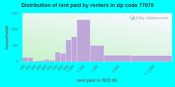77076 Zip Code (Houston, Texas) Profile - homes, apartments, schools ...