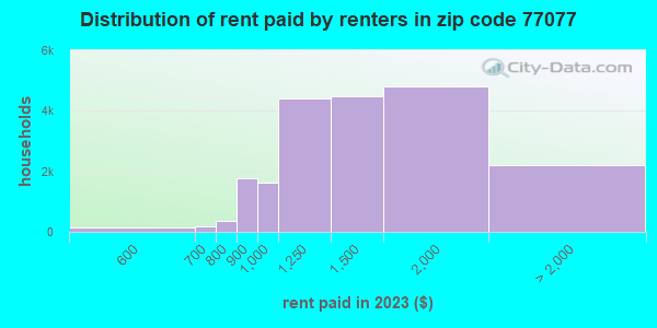 77077 Zip Code (Houston, Texas) Profile - homes, apartments, schools ...