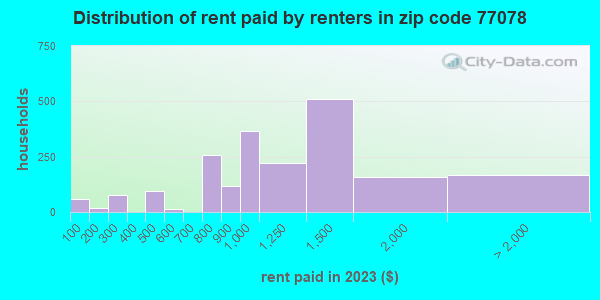 77078 Zip Code (Houston, Texas) Profile - homes, apartments, schools ...
