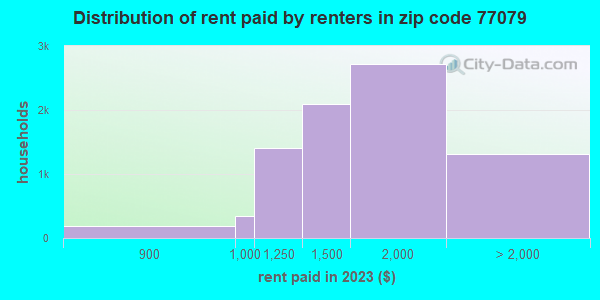 77079 Zip Code (Houston, Texas) Profile - homes, apartments, schools ...