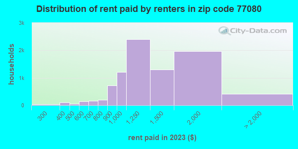 77080 Zip Code (Houston, Texas) Profile - homes, apartments, schools ...
