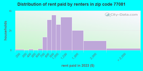 77081 Zip Code (Houston, Texas) Profile - homes, apartments, schools ...