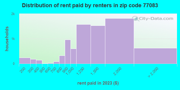 77083 Zip Code (Mission Bend, Texas) Profile - homes, apartments ...