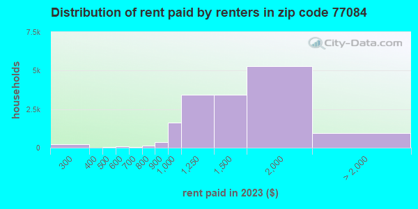 77084 Zip Code (Houston, Texas) Profile - homes, apartments, schools ...
