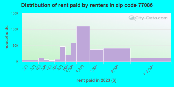 77086 Zip Code (Houston, Texas) Profile - homes, apartments, schools ...