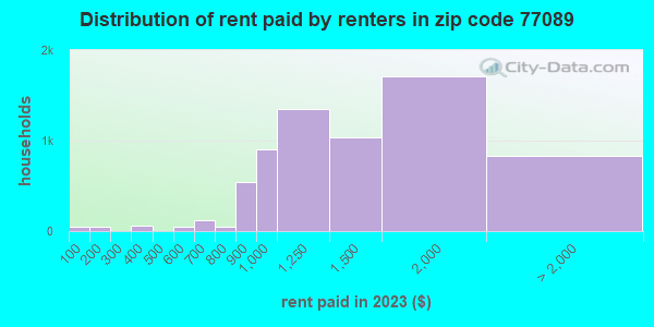 77089 Zip Code (Houston, Texas) Profile - homes, apartments, schools ...