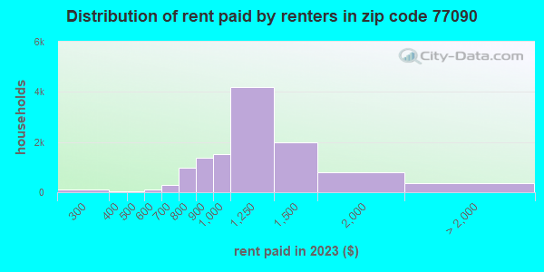 77090 Zip Code (Houston, Texas) Profile - homes, apartments, schools ...