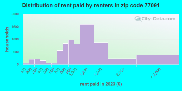 77091 Zip Code (Houston, Texas) Profile - homes, apartments, schools ...
