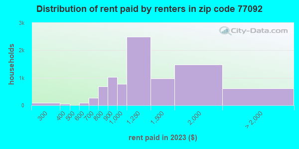 77092 Zip Code (Houston, Texas) Profile - homes, apartments, schools ...