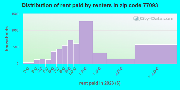 77093 Zip Code (Houston, Texas) Profile - homes, apartments, schools ...