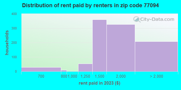 77094 Zip Code (Houston, Texas) Profile - homes, apartments, schools ...