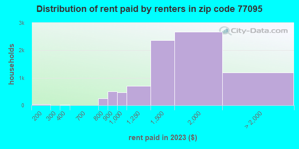 77095 Zip Code (Houston, Texas) Profile - homes, apartments, schools ...
