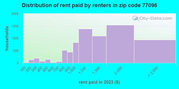 77096 Zip Code (Houston, Texas) Profile - homes, apartments, schools ...