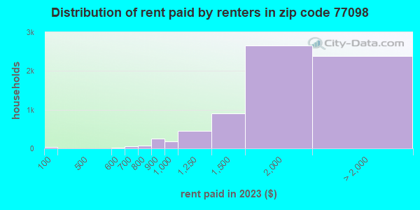 77098 Zip Code (Houston, Texas) Profile - homes, apartments, schools ...