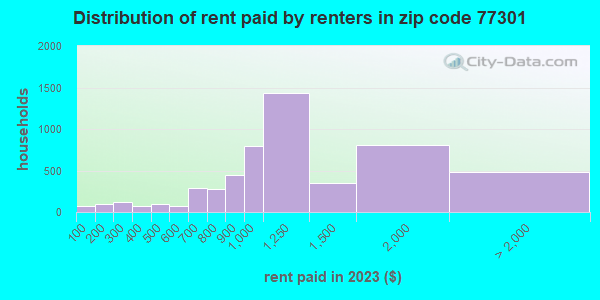 77301 Zip Code (Conroe, Texas) Profile - homes, apartments, schools ...