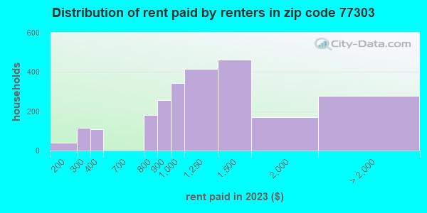 77303 Zip Code (Conroe, Texas) Profile - homes, apartments, schools ...