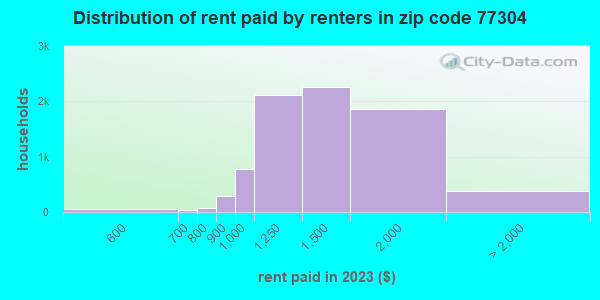 77304 Zip Code (Conroe, Texas) Profile - homes, apartments, schools ...
