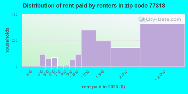77318 Zip Code (Willis, Texas) Profile - homes, apartments, schools ...
