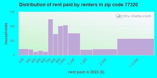 77320 Zip Code (Huntsville, Texas) Profile - homes, apartments, schools ...
