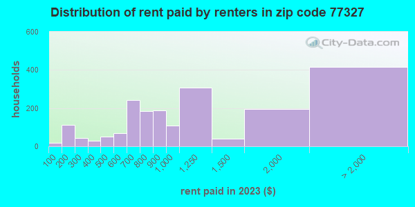 77327 Zip Code (Cleveland, Texas) Profile - homes, apartments, schools ...