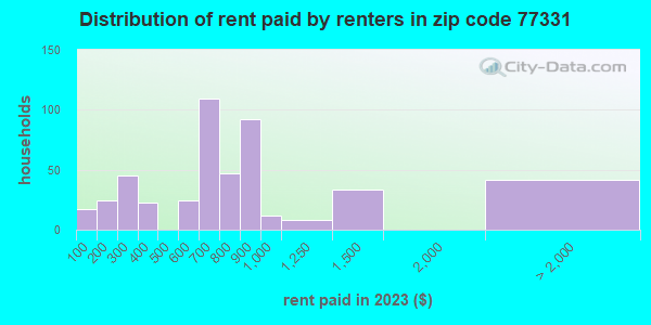 77331 Zip Code (Cape Royale, Texas) Profile - homes, apartments ...