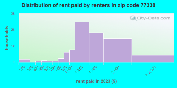 77338 Zip Code (Houston, Texas) Profile - homes, apartments, schools ...