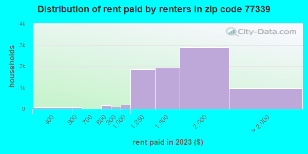 77339 Zip Code (Houston, Texas) Profile - homes, apartments, schools ...