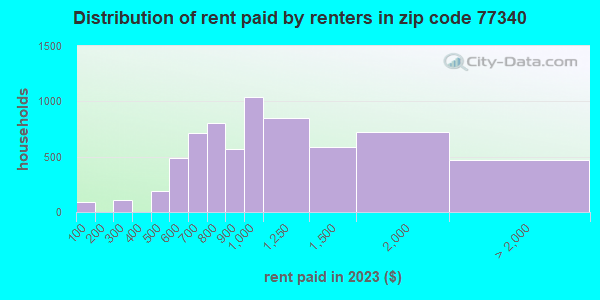 77340 Zip Code (Huntsville, Texas) Profile - homes, apartments, schools ...