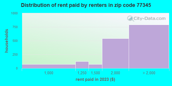 77345 Zip Code (Houston, Texas) Profile - homes, apartments, schools ...