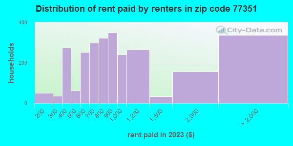 77351 Zip Code (West Livingston, Texas) Profile - homes, apartments ...