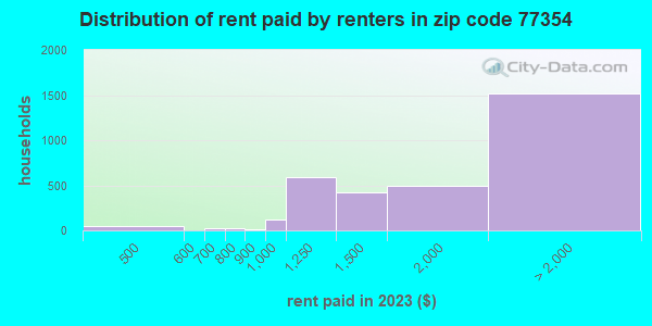 77354 Zip Code (Pinehurst, Texas) Profile - homes, apartments, schools ...