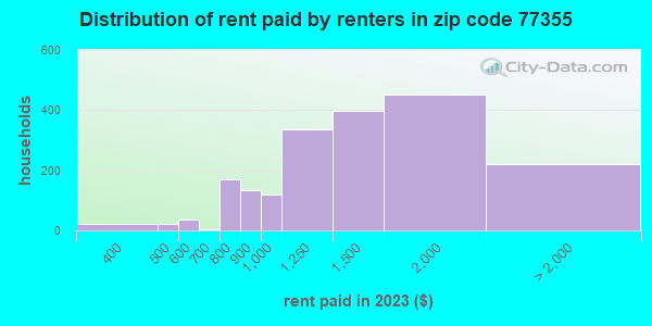 77355 Zip Code (Stagecoach, Texas) Profile - homes, apartments, schools ...