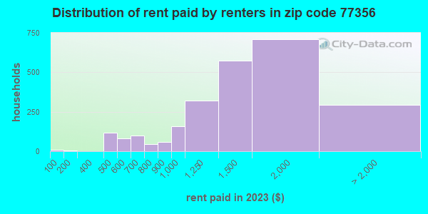 77356 Zip Code (Montgomery, Texas) Profile - homes, apartments, schools ...