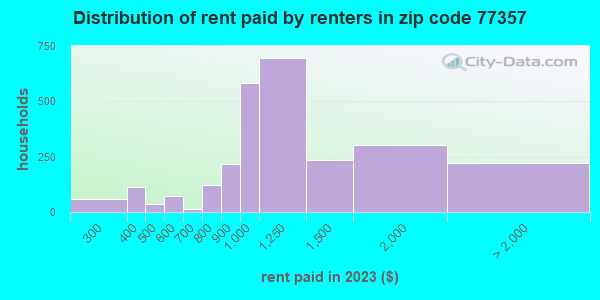 77357 Zip Code (Woodbranch, Texas) Profile - homes, apartments, schools ...
