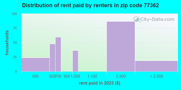 77362 Zip Code (Pinehurst, Texas) Profile - homes, apartments, schools ...