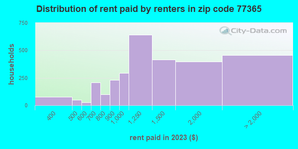 77365 Zip Code (Porter Heights, Texas) Profile - homes, apartments ...