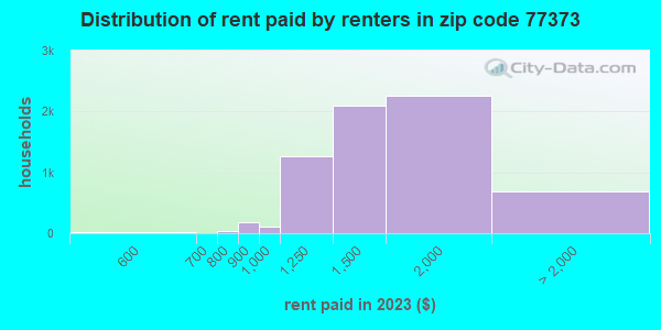 77373 Zip Code (Spring, Texas) Profile - homes, apartments, schools ...