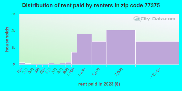 77375 Zip Code (Tomball, Texas) Profile - homes, apartments, schools ...