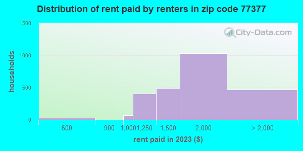 77377 Zip Code (Tomball, Texas) Profile - homes, apartments, schools ...