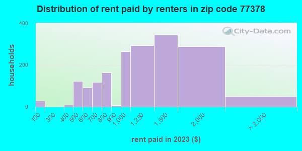 77378 Zip Code (Willis, Texas) Profile - homes, apartments, schools ...