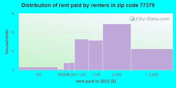 77379 Zip Code (Houston, Texas) Profile - homes, apartments, schools ...