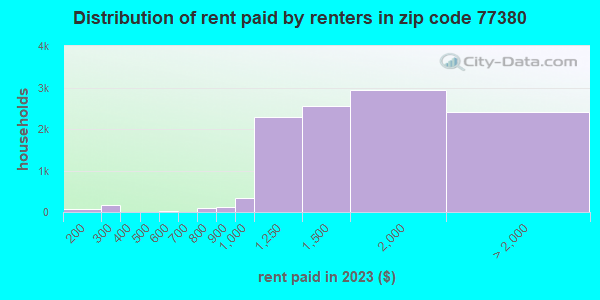 77380 Zip Code (The Woodlands, Texas) Profile - homes, apartments ...