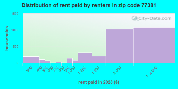 77381 Zip Code (The Woodlands, Texas) Profile - homes, apartments ...