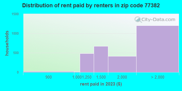 77382 Zip Code (The Woodlands, Texas) Profile - homes, apartments ...