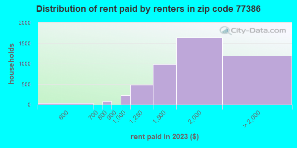 77386 Zip Code (Houston, Texas) Profile - homes, apartments, schools ...