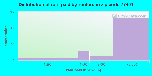77401 Zip Code (Bellaire, Texas) Profile - homes, apartments, schools ...